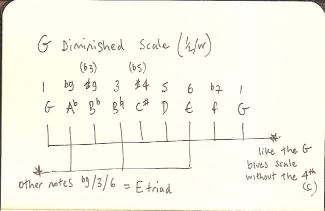 Fracturing the Diminished Scale - ElectricCampfire.com - Creative Jazz ...